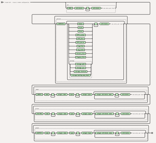 Fluent Bit config – Railroad Diagrams | Phil (aka MP3Monster)'s Blog